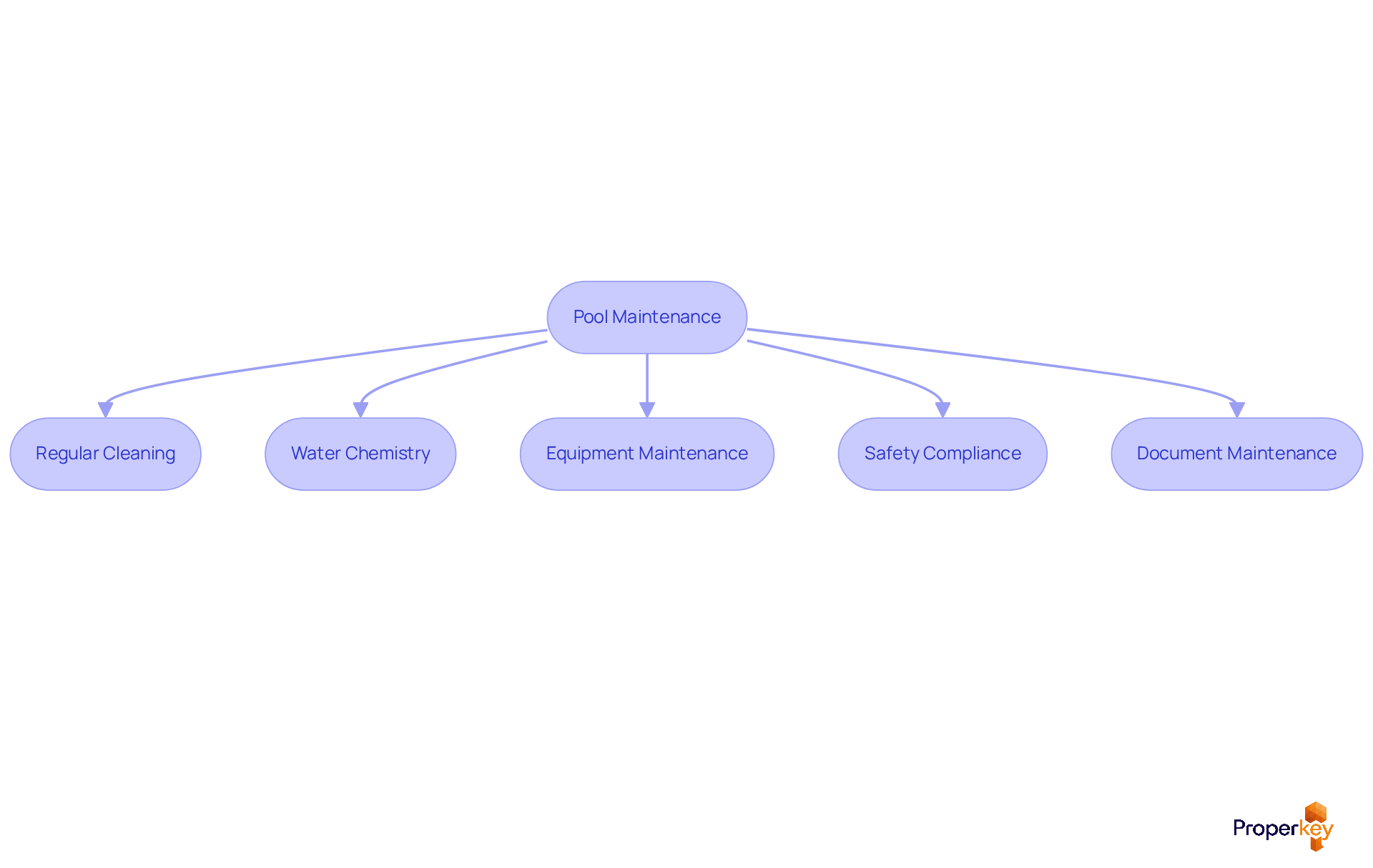 This flowchart outlines the essential steps for maintaining your pool. Each box represents a key maintenance task, and the arrows show how these tasks connect to ensure your pool remains safe and compliant with local regulations.