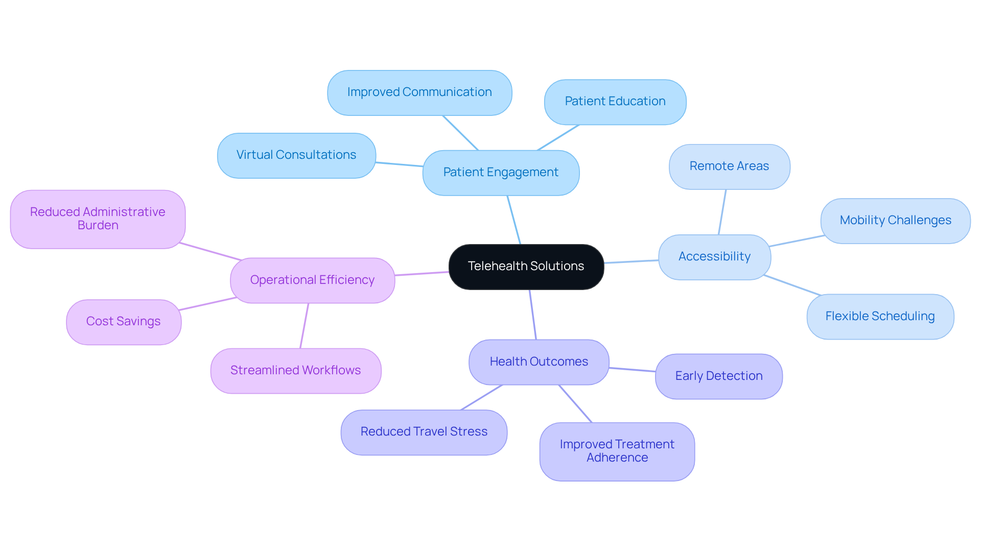 The central node represents telehealth solutions, while the branches show how they improve patient engagement and care. Each sub-point provides more detail on the specific advantages. The central node represents telehealth solutions, while the branches show how they improve patient engagement and care. Each sub-point provides more detail on the specific advantages.
