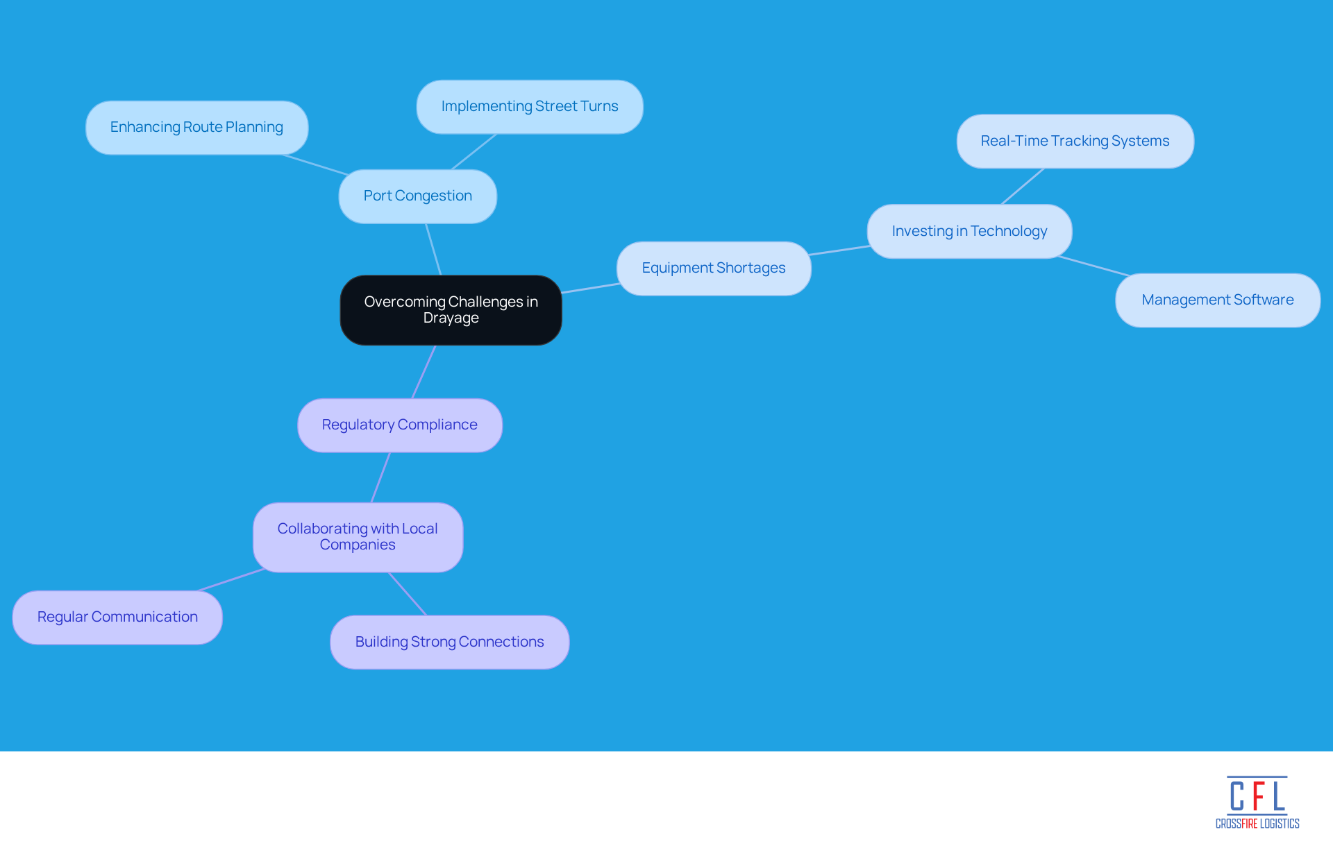 The center represents the main theme of overcoming challenges in drayage. Each branch shows a specific challenge, and the sub-branches detail the strategies to address those challenges. Follow the branches to see how solutions connect to each obstacle.