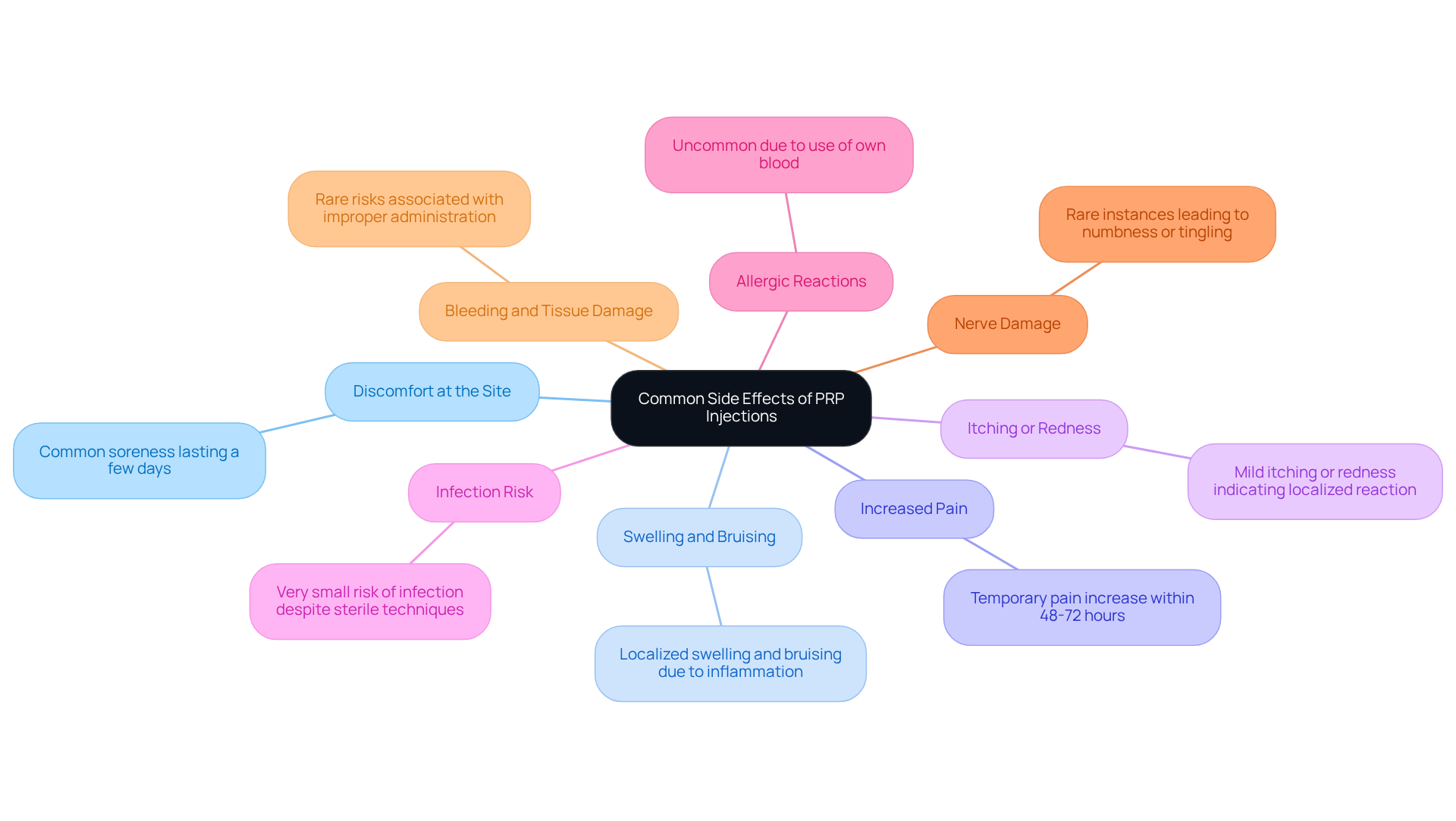 This mindmap shows the various side effects you might experience from PRP injections. Each branch represents a different side effect, and you can follow the branches to see more details about each one. The colors help differentiate between the side effects, making it easier to understand what to expect.