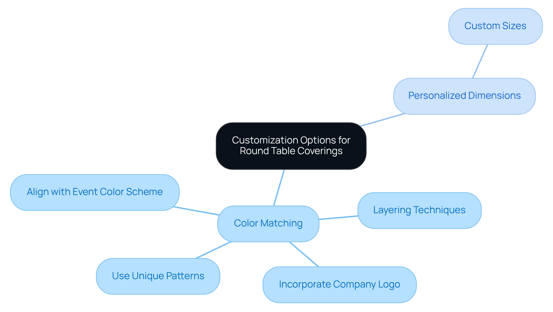 The central idea is customization, with branches showing different strategies. Each strategy helps enhance the beauty and functionality of table settings, making events more memorable.