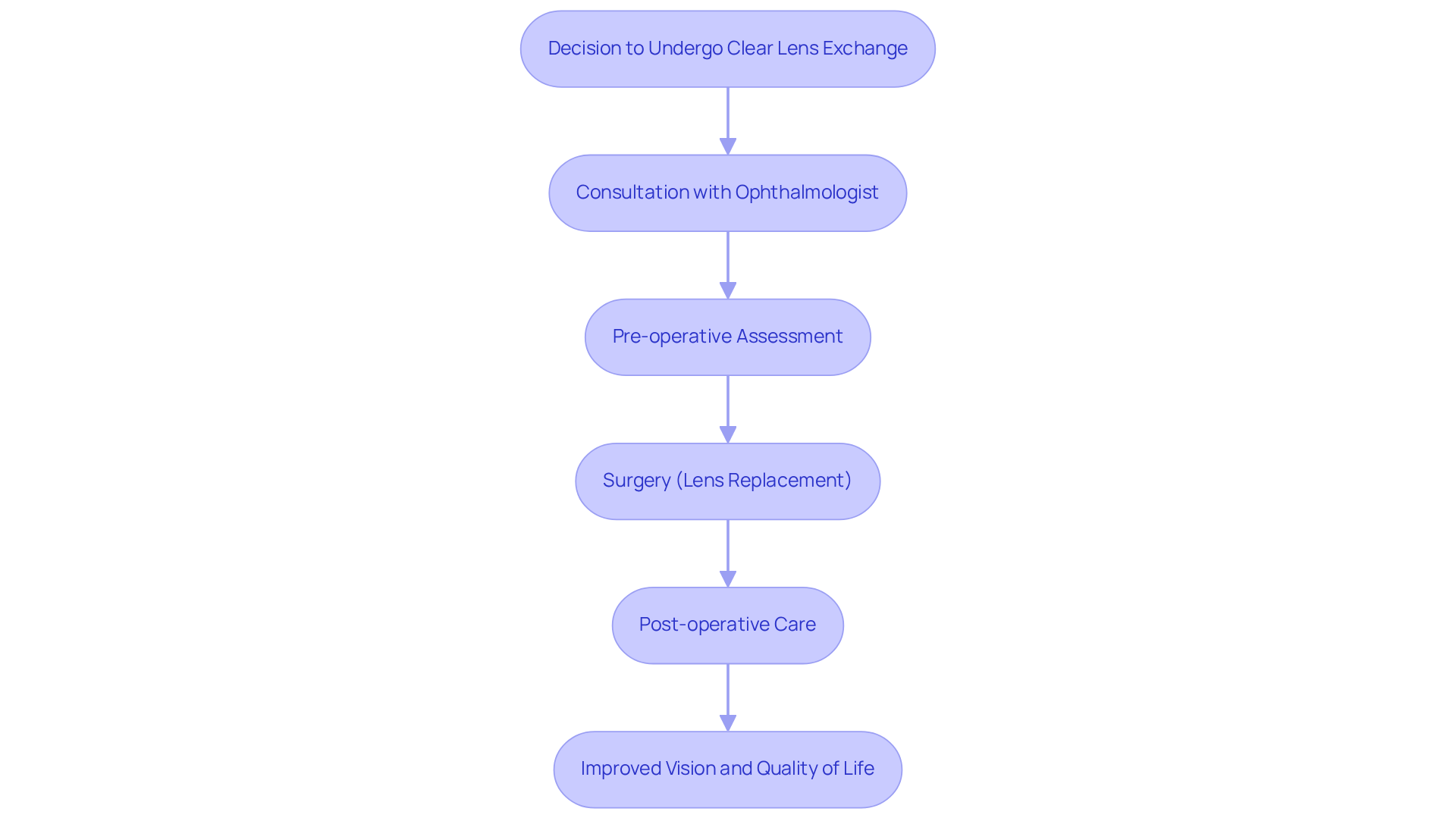 This flowchart outlines the steps involved in the Clear Lens Exchange procedure. Start at the top with the decision to have the surgery, and follow the arrows down to see each step leading to the final outcome. Each box represents a key stage in the process, helping you understand what to expect.
