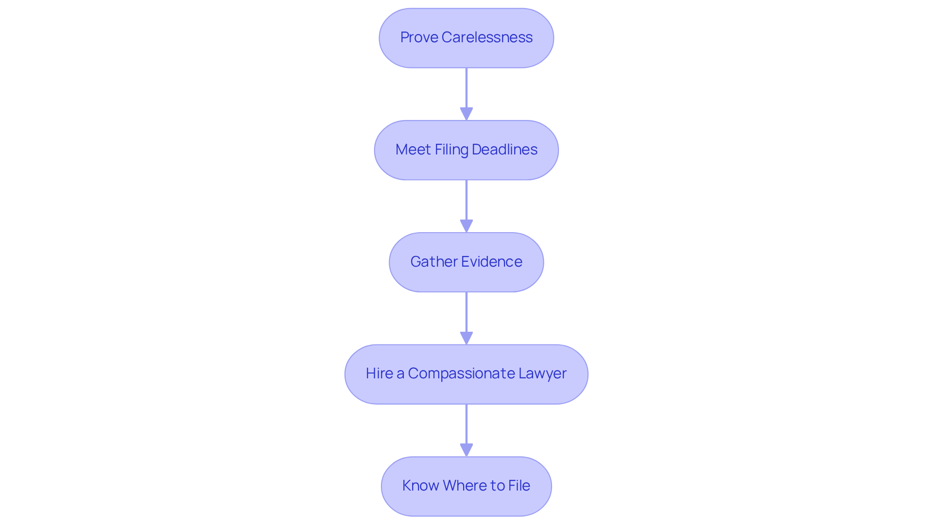 Each box represents a crucial step in your journey to seek compensation. Follow the arrows to understand the order of actions you need to take, from proving carelessness to knowing where to file your claim. Each box represents a crucial step in your journey to seek compensation. Follow the arrows to understand the order of actions you need to take, from proving carelessness to knowing where to file your claim.