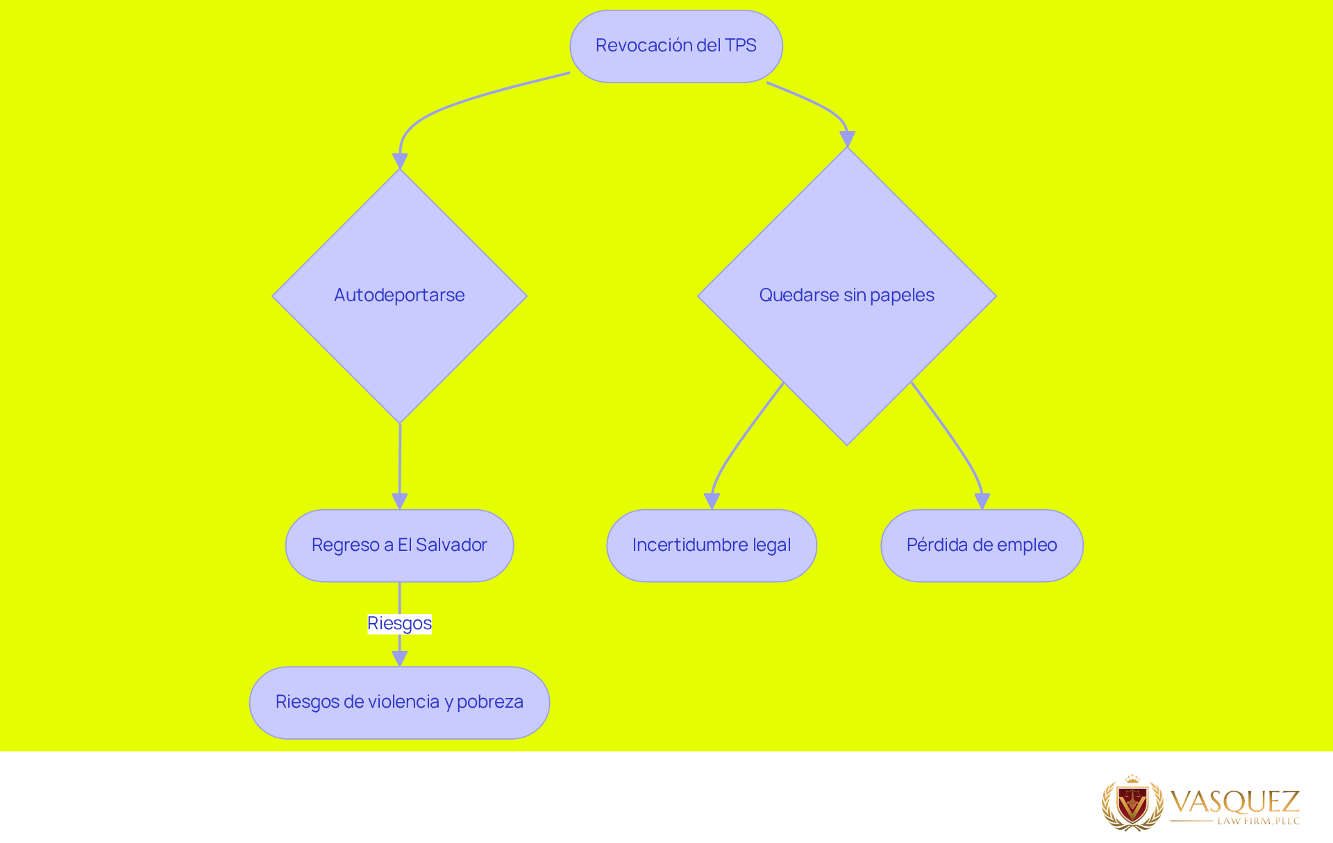 Este diagrama muestra las decisiones que pueden tomar los salvadoreños si se revoca el TPS. Cada camino representa una posible consecuencia y ayuda a entender las implicaciones de cada opción.