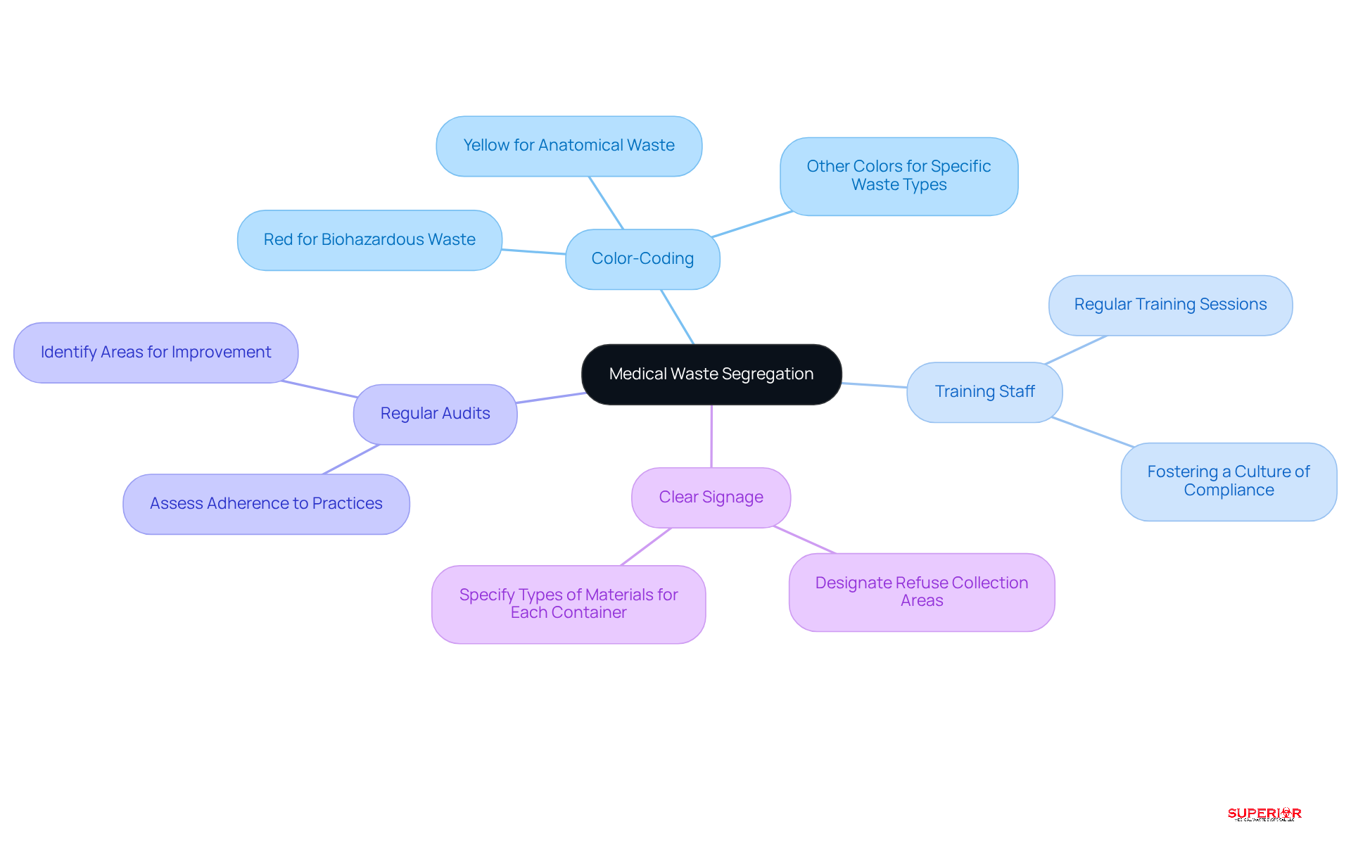 The center shows the main topic of medical waste segregation. Each branch represents a best practice, with further details branching out to explain why each is important. Follow the branches to understand how these practices contribute to safety and compliance.