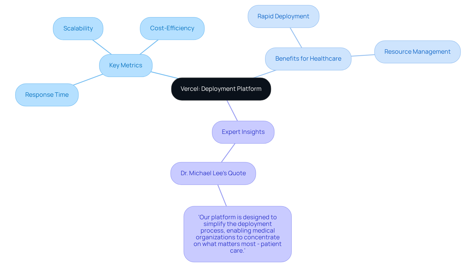 The center represents Vercel's platform, with branches showing key metrics, benefits for healthcare organizations, and expert insights. Each branch helps you understand different aspects of how Vercel supports frontend application deployment.
