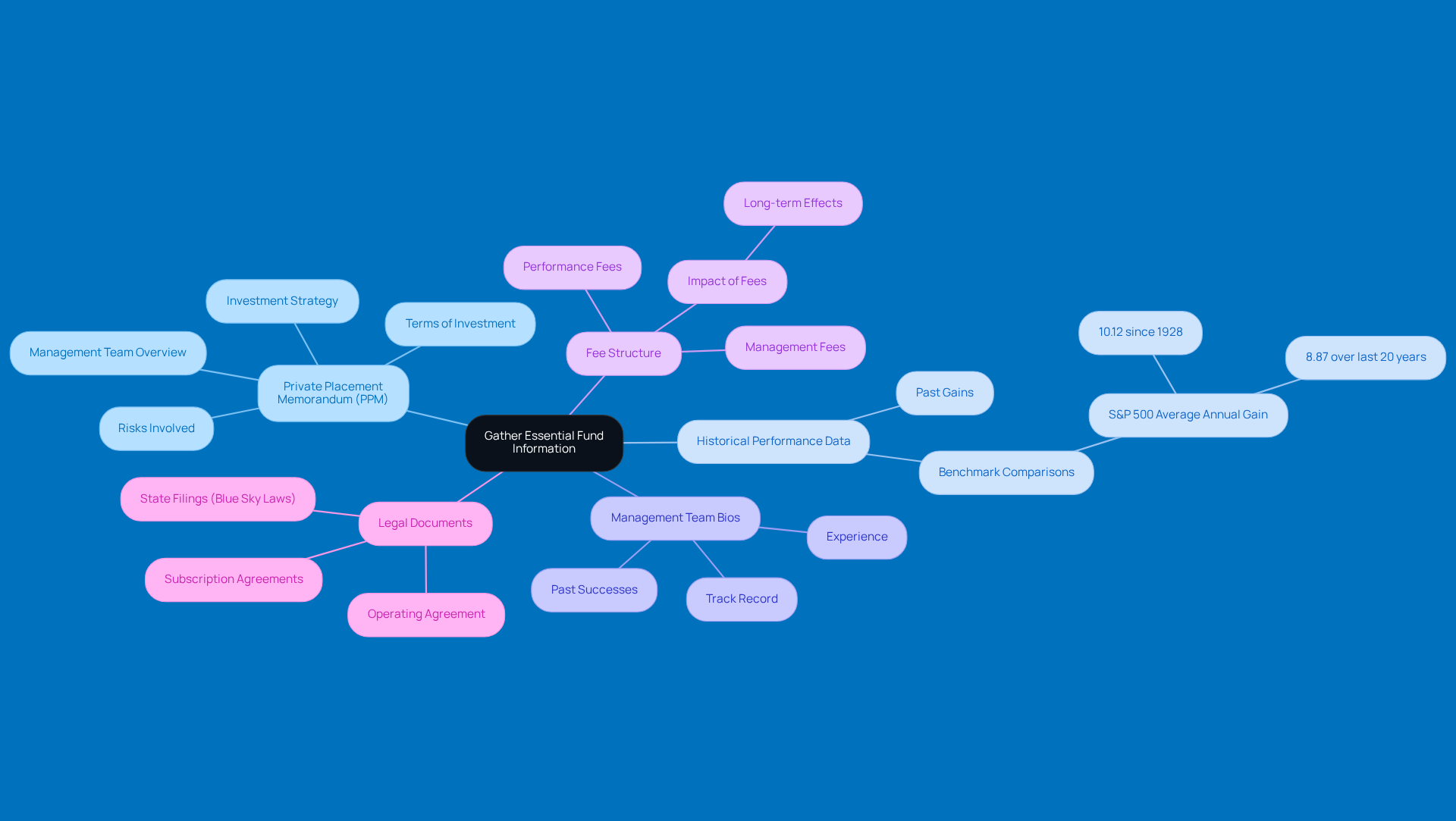 The center represents the main goal of gathering fund information, while the branches show the specific documents and data points you need to consider for thorough due diligence.