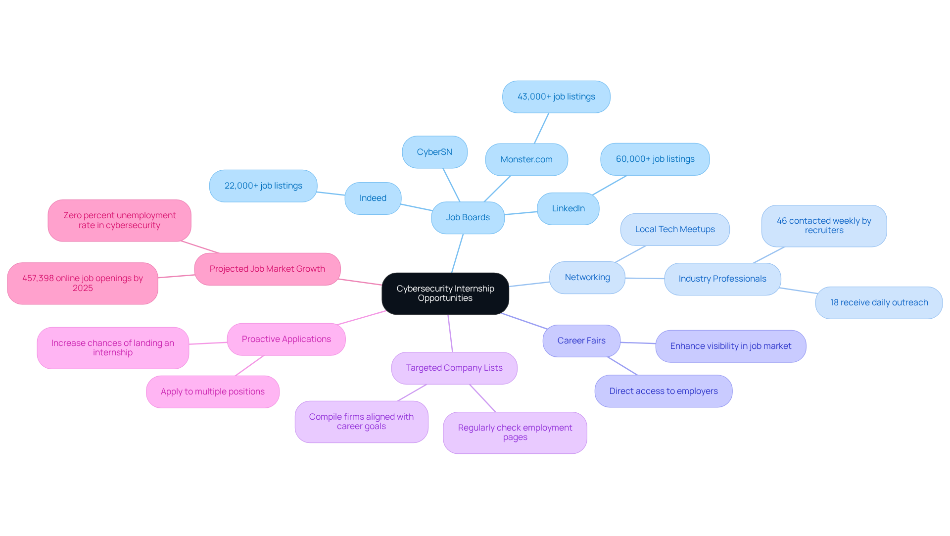 The center shows the main goal of finding internships, and each branch outlines a strategy for achieving that goal, with additional details and stats to support each approach. The center shows the main goal of finding internships, and each branch outlines a strategy for achieving that goal, with additional details and stats to support each approach.