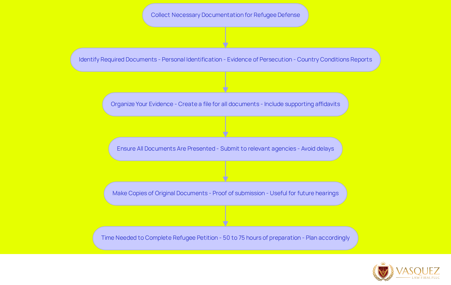 This flowchart outlines the steps you need to take to gather the necessary documentation for your refugee status reapplication. Each box represents a key action, and the arrows show you the order in which to complete them. Follow the flow to ensure you don’t miss any important steps! This flowchart outlines the steps you need to take to gather the necessary documentation for your refugee status reapplication. Each box represents a key action, and the arrows show you the order in which to complete them. Follow the flow to ensure you don’t miss any important steps!