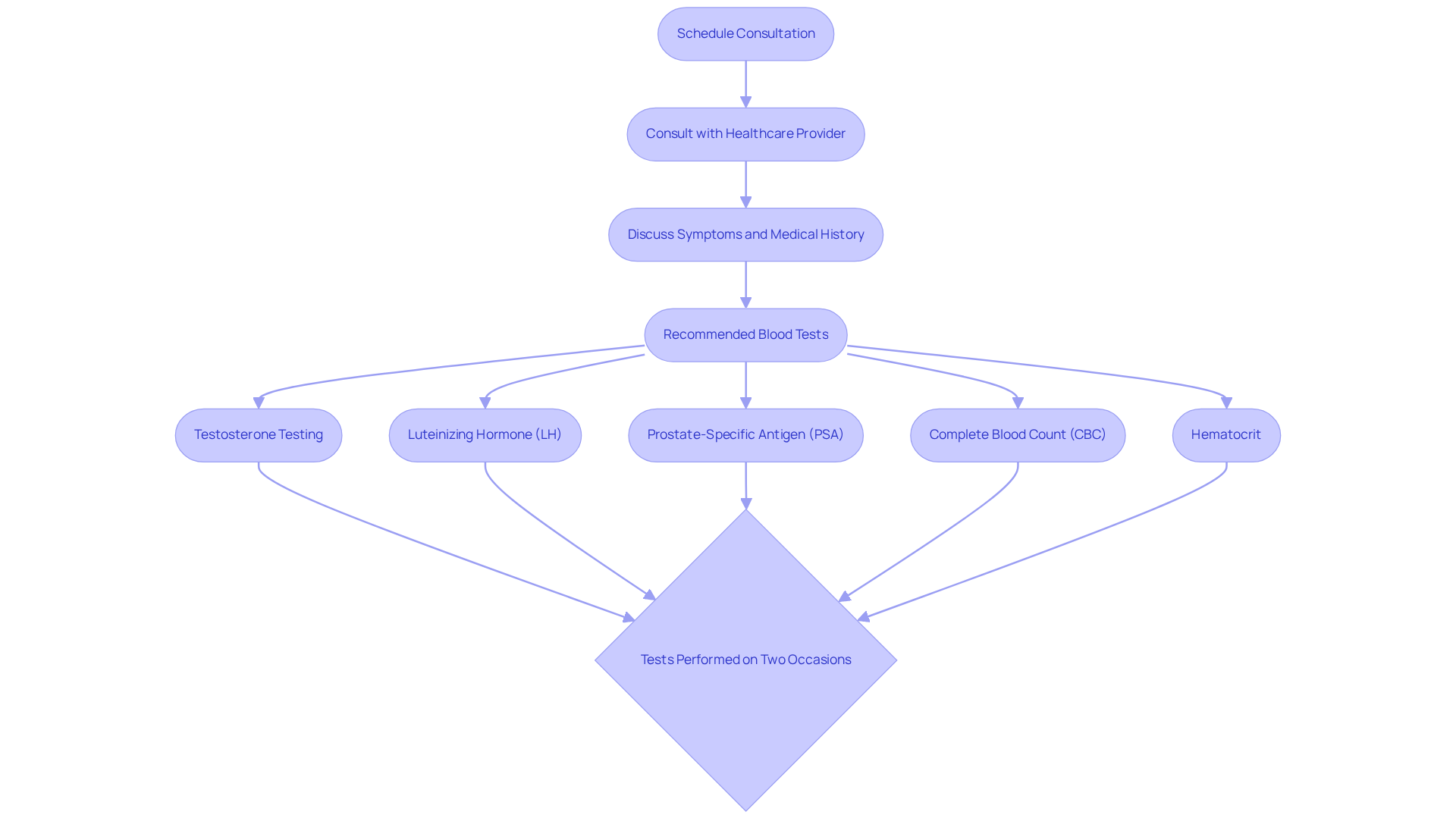 This flowchart guides you through the process of getting hormone testing. Start by scheduling a consultation, then follow the arrows to see what happens next, including the tests you might need. Each box represents a step or a test, helping you understand the journey to better health. This flowchart guides you through the process of getting hormone testing. Start by scheduling a consultation, then follow the arrows to see what happens next, including the tests you might need. Each box represents a step or a test, helping you understand the journey to better health.