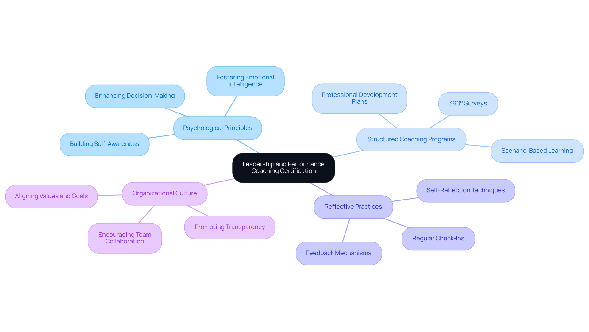 The central node represents the main theme, while branches show key areas of focus. Each sub-branch provides specific actions or insights related to enhancing leadership effectiveness.
