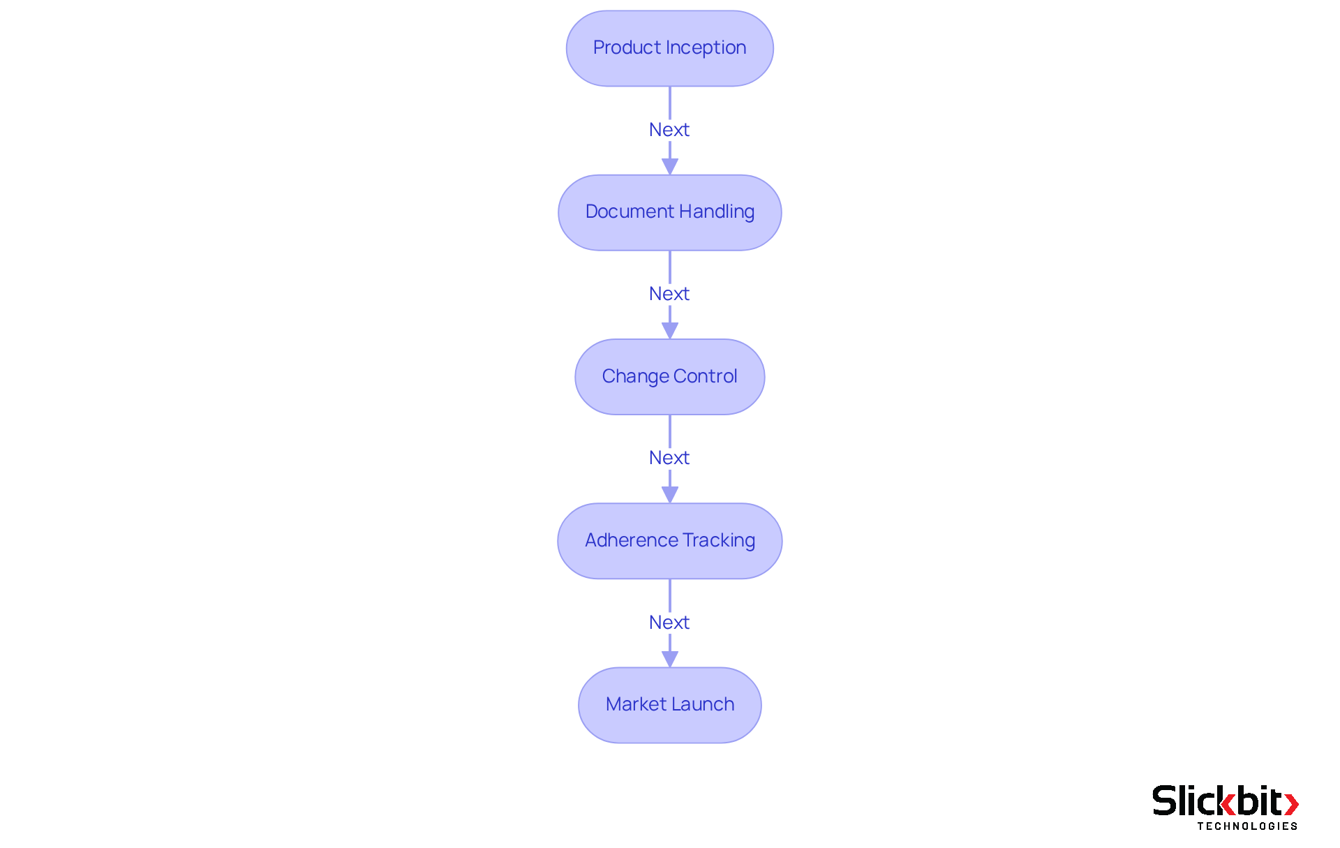 Each box represents a crucial step in managing the product lifecycle. Follow the arrows to see how these steps connect to ensure compliance with industry standards.