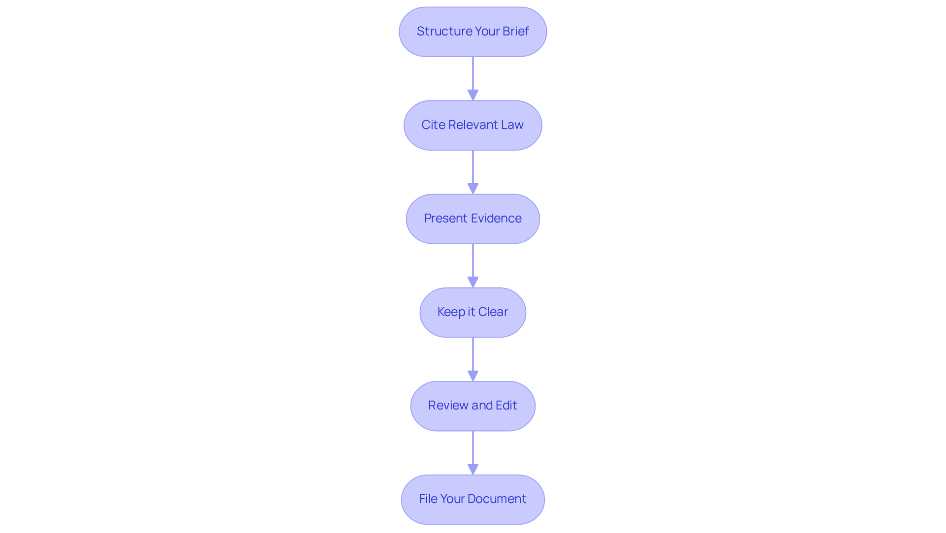 Each box represents a step in the process of preparing your appeal brief. Follow the arrows to see how to move from one step to the next, ensuring you cover all necessary actions for a successful appeal.