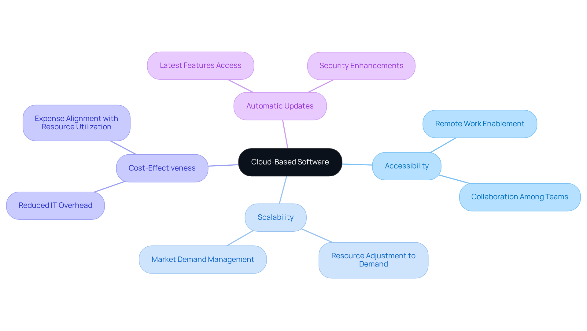 This mindmap starts with the main idea of cloud-based software at the center. Each branch represents a key characteristic, and the sub-branches explain how these characteristics benefit investment firms. Follow the branches to see how each feature contributes to the overall effectiveness of cloud solutions. This mindmap starts with the main idea of cloud-based software at the center. Each branch represents a key characteristic, and the sub-branches explain how these characteristics benefit investment firms. Follow the branches to see how each feature contributes to the overall effectiveness of cloud solutions.