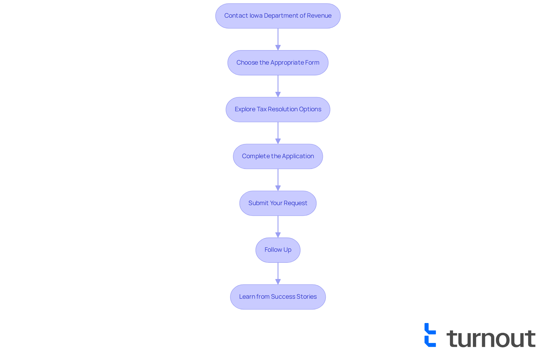 Follow the flow from top to bottom to see each step you need to take in submitting your tax relief request. Each box gives you a brief overview of what to do next. Follow the flow from top to bottom to see each step you need to take in submitting your tax relief request. Each box gives you a brief overview of what to do next.