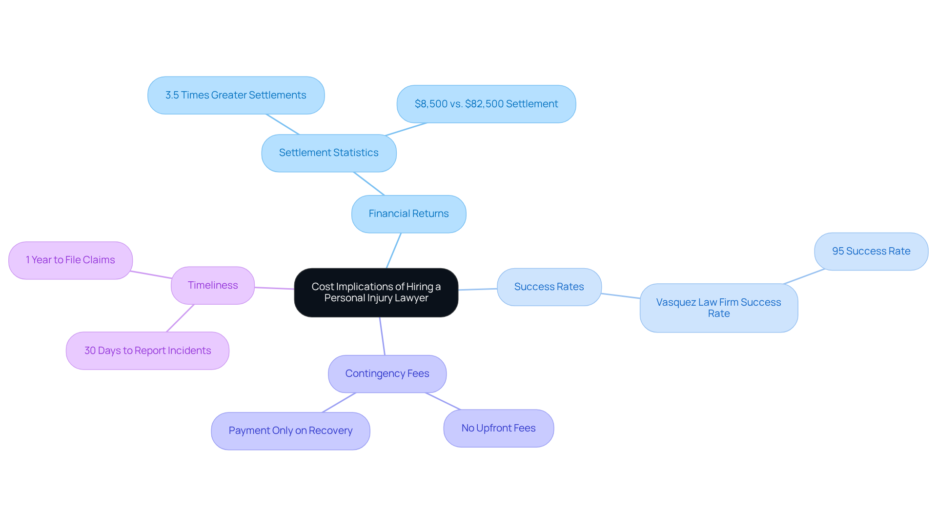 This mindmap starts with the main topic at the center, showing how various aspects like financial returns and success rates support the argument for hiring a lawyer. Each branch represents key points that contribute to understanding the overall benefits.