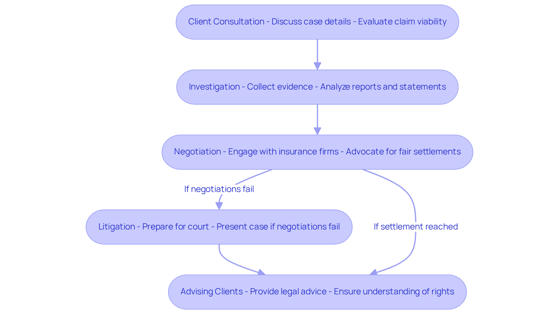 This flowchart outlines the steps personal injury attorneys take to help clients. Start at the top with 'Client Consultation' and follow the arrows down to see how each step leads to the next, culminating in 'Advising Clients'. Each box explains what happens at that stage, making it easy to understand the process.
