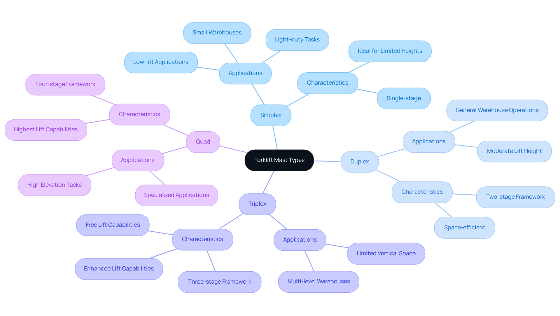 The central node represents the main topic of forklift mast types. Each branch shows a different type of mast, with further details on their uses and advantages. This layout helps you quickly understand which mast type is suitable for various construction applications. The central node represents the main topic of forklift mast types. Each branch shows a different type of mast, with further details on their uses and advantages. This layout helps you quickly understand which mast type is suitable for various construction applications.