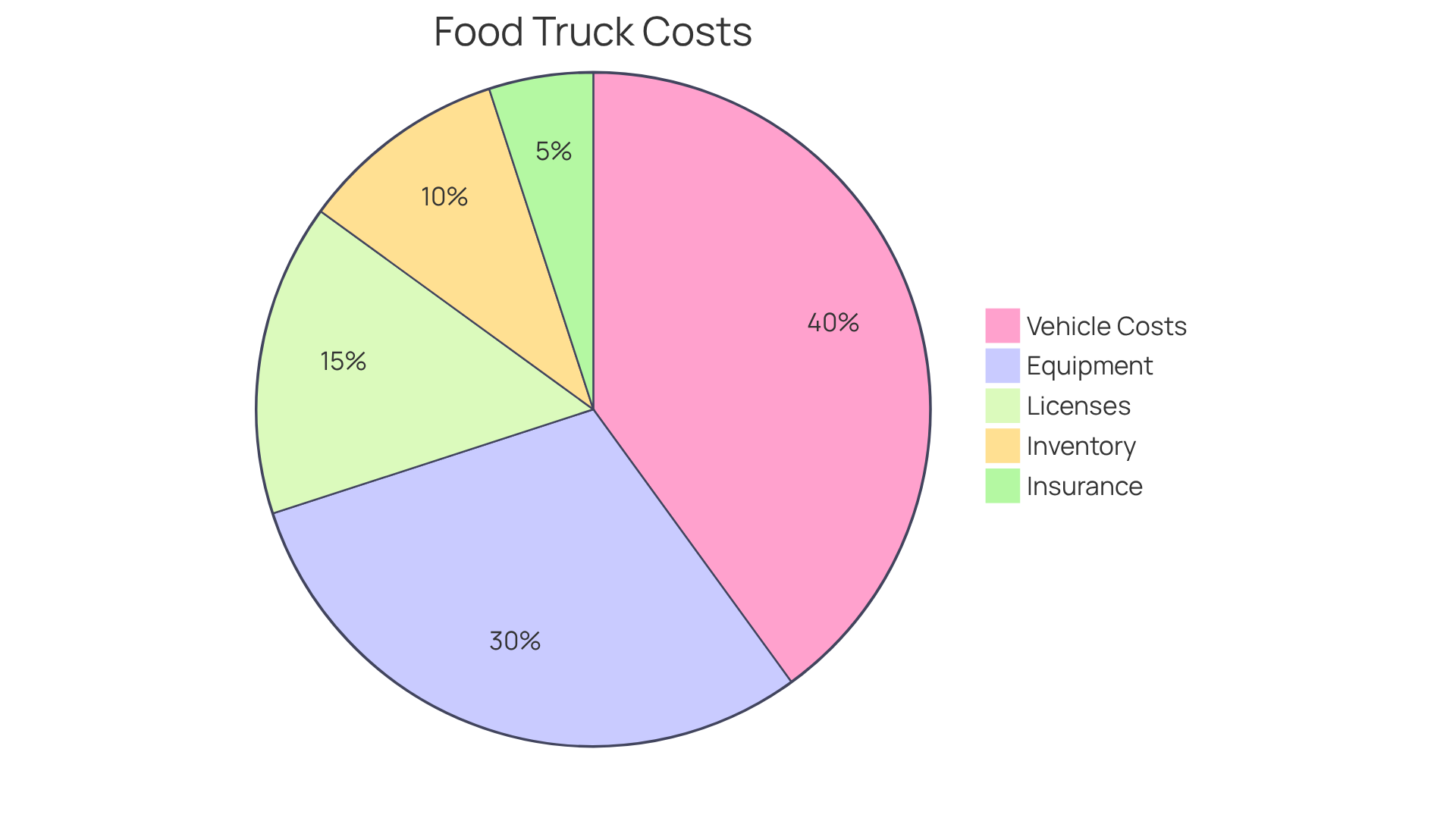Each slice of the pie shows a different category of startup costs. The size of each slice indicates how much of your budget you might expect to allocate to that category. For example, a larger slice means a bigger investment in that area. Each slice of the pie shows a different category of startup costs. The size of each slice indicates how much of your budget you might expect to allocate to that category. For example, a larger slice means a bigger investment in that area.