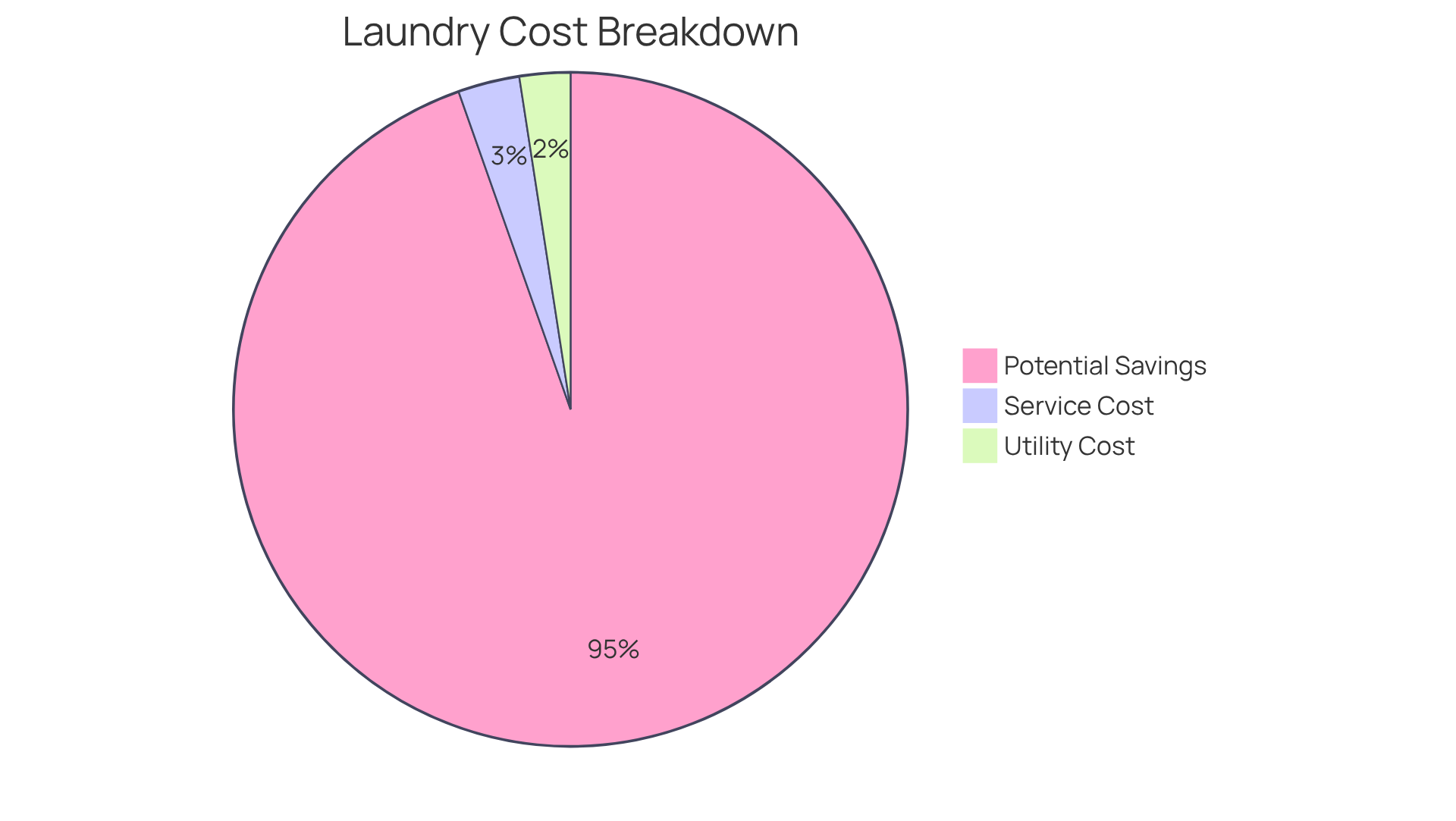 Each segment shows a different aspect of laundry costs: the blue slice represents the cost of using NoScrubs, the green slice shows the average cost of washing at home, and the orange slice illustrates the potential savings. The bigger the slice, the more significant the cost or savings. Each segment shows a different aspect of laundry costs: the blue slice represents the cost of using NoScrubs, the green slice shows the average cost of washing at home, and the orange slice illustrates the potential savings. The bigger the slice, the more significant the cost or savings.