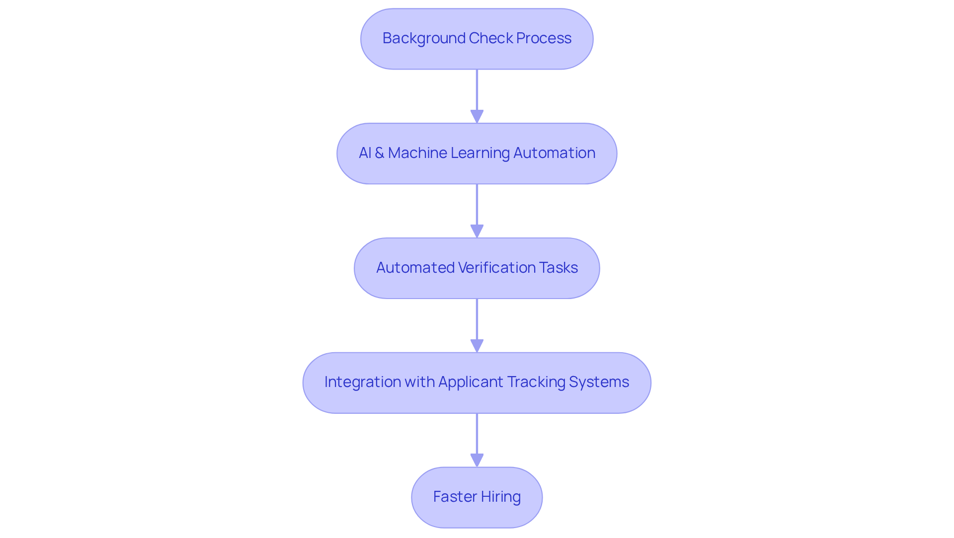 This flowchart shows how Checkr's automated background checks work. Each step leads to the next, illustrating how automation and integration help speed up hiring.