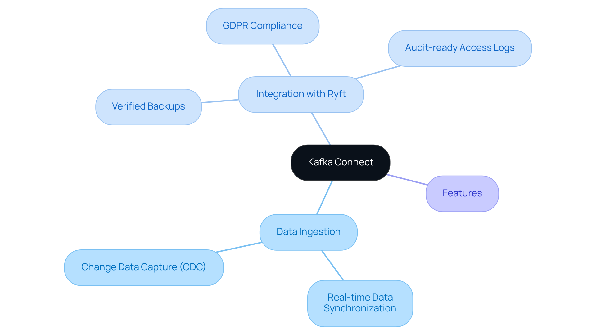 The center represents Kafka Connect, and the branches show its main functions and integrations. Each branch leads to specific features, helping you see how everything connects and contributes to data management.