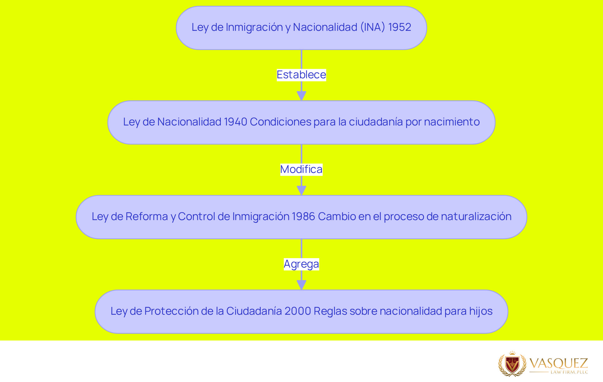 Cada cuadro representa una ley importante en el proceso de ciudadanía. Las flechas indican cómo cada ley se relaciona con la anterior y cómo han cambiado las reglas a lo largo del tiempo.