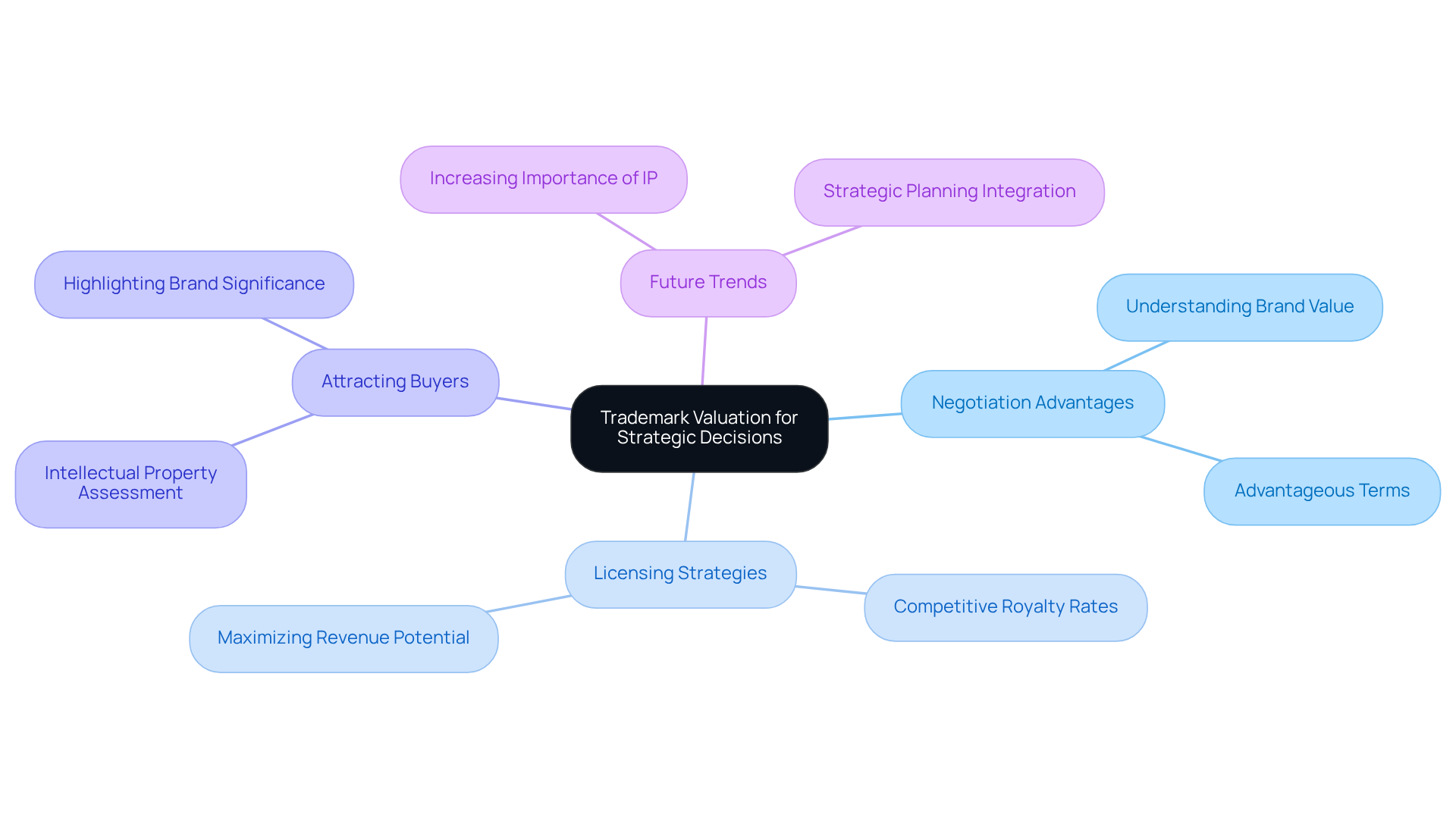 The central node represents the main theme of trademark valuation. Each branch shows a different strategic area influenced by trademark valuation, with sub-nodes providing specific insights or examples related to that area.