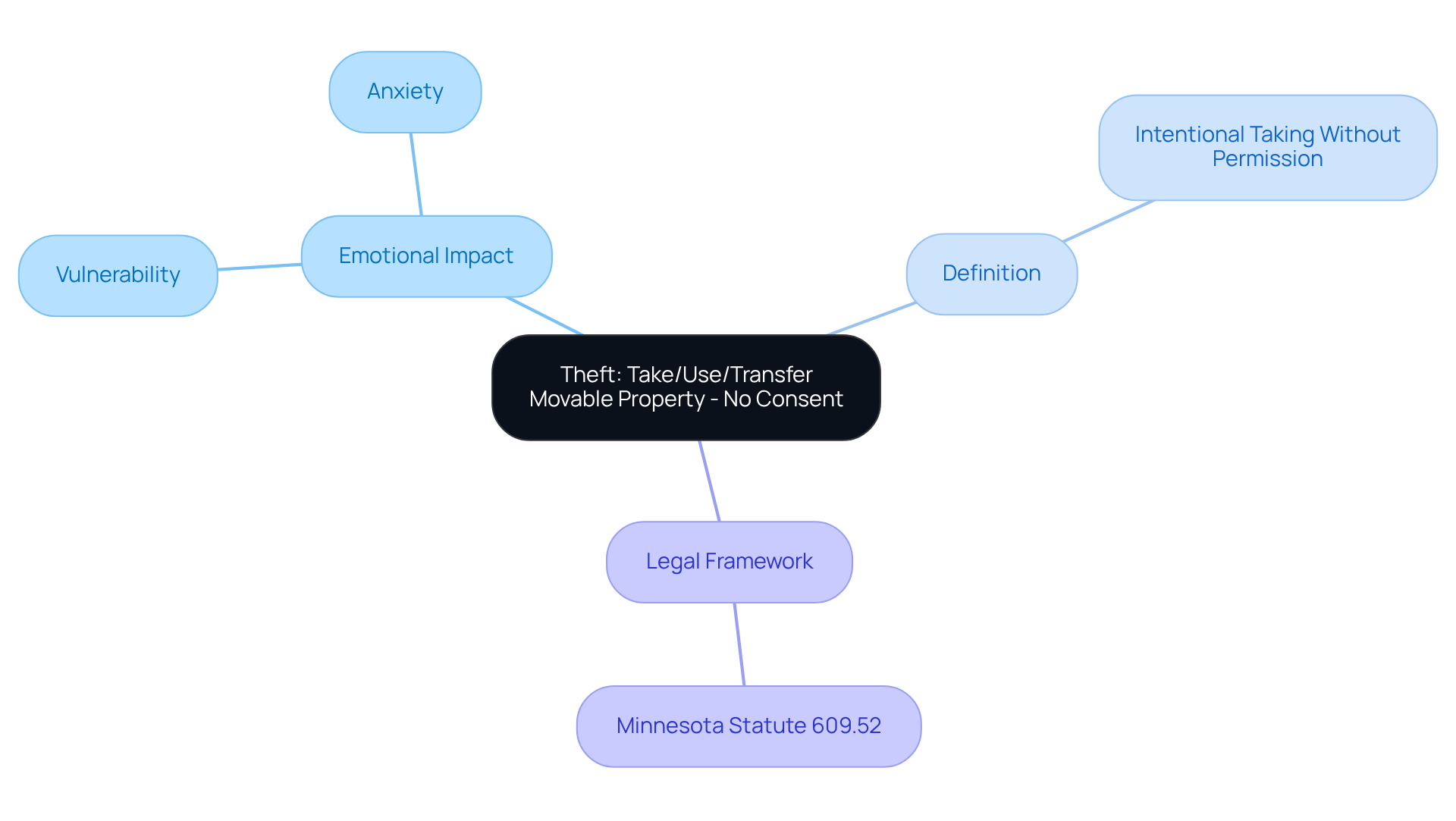 This mindmap starts with the central idea of theft and branches out to show how it affects people emotionally, what it means legally, and the specific laws that apply. Each branch helps you see the different aspects of theft clearly.