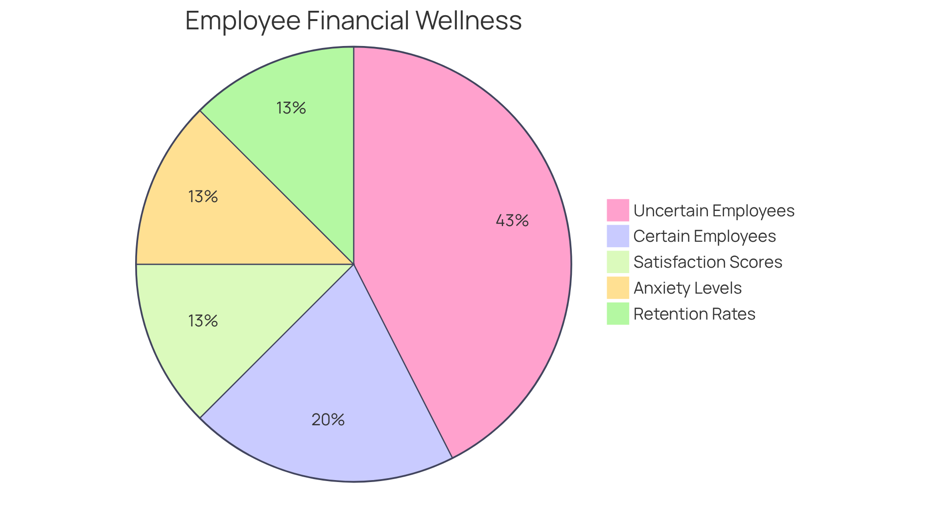 The larger slice shows the percentage of employees feeling uncertain about their financial decisions, while the smaller slices represent key metrics that help assess financial wellness platforms. The more significant the slice, the more impactful that aspect is on employee well-being.