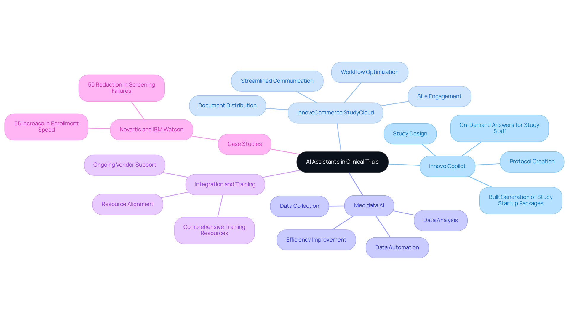 This mindmap shows the main tools for implementing AI in clinical trials. Each branch represents a tool, and the sub-branches explain what each tool does. Follow the branches to understand how these tools work together to improve clinical trial processes. This mindmap shows the main tools for implementing AI in clinical trials. Each branch represents a tool, and the sub-branches explain what each tool does. Follow the branches to understand how these tools work together to improve clinical trial processes.