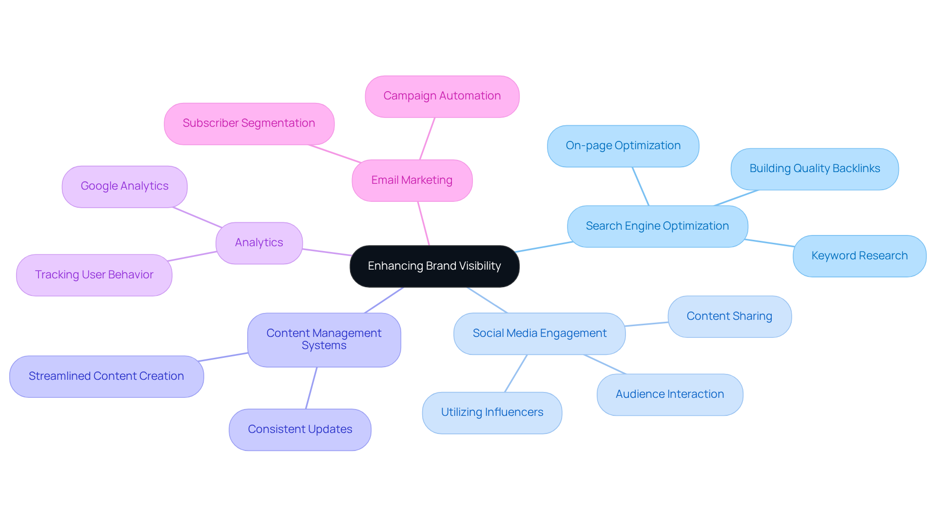 This mindmap shows how different digital tools and strategies connect to the central goal of enhancing brand visibility. Each branch represents a key area of focus, with further details on actions you can take to improve your online presence. This mindmap shows how different digital tools and strategies connect to the central goal of enhancing brand visibility. Each branch represents a key area of focus, with further details on actions you can take to improve your online presence.