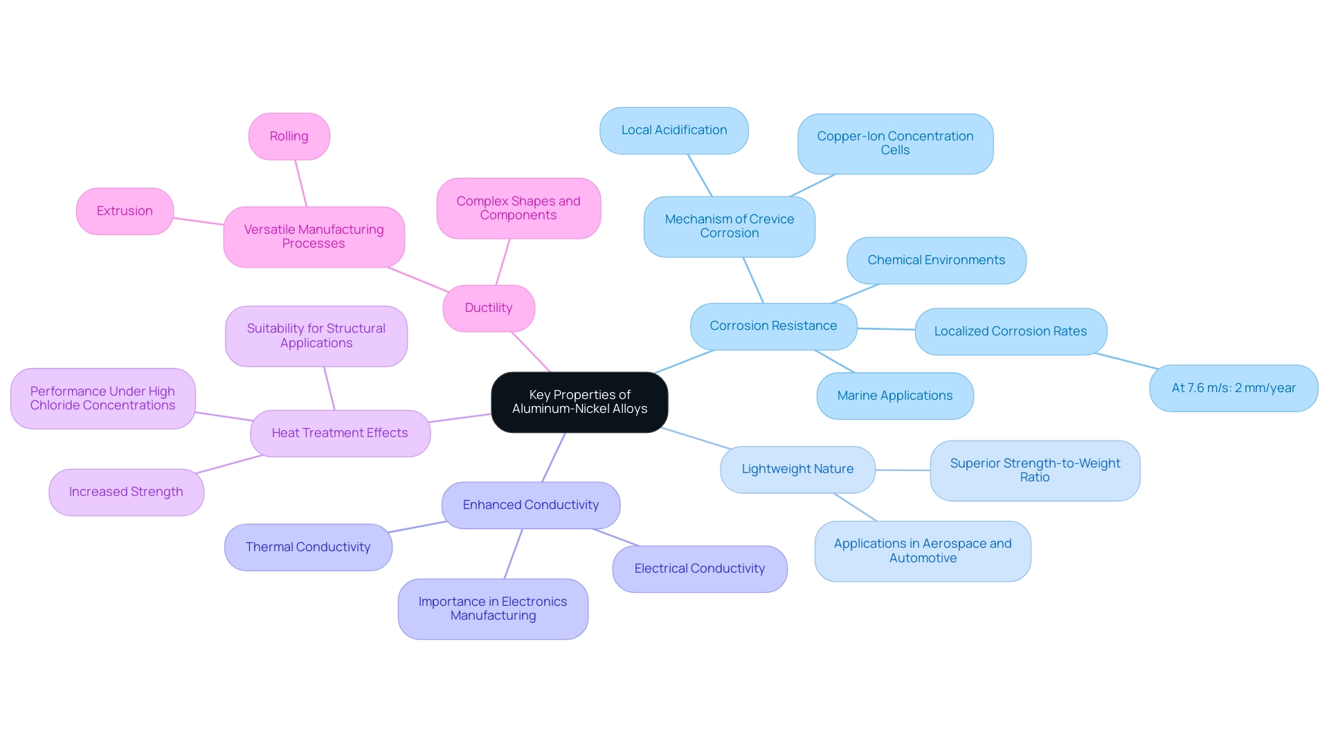 The central node represents the overall topic, with branches showing the main properties and their respective details.