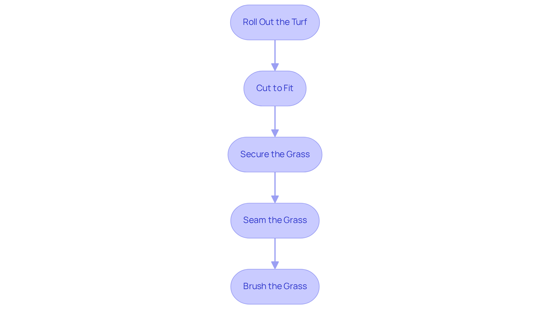 Each box represents a step in the installation process. Follow the arrows to see how to move from rolling out the turf to brushing it for a finished look.