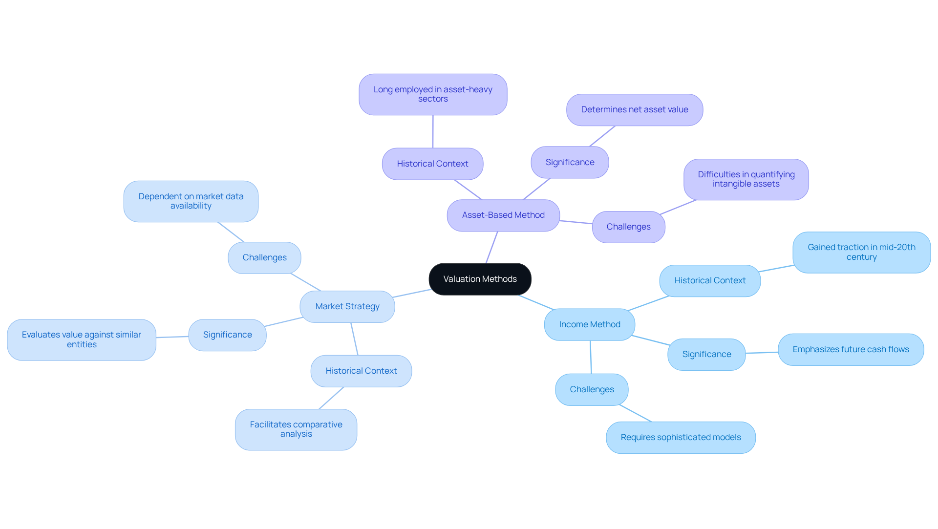 This mindmap starts with the central theme of valuation methods and branches out to show the three main methods. Each branch provides insights into the history and significance of these methods, helping you understand how they relate to each other and the challenges faced in the tech sector.