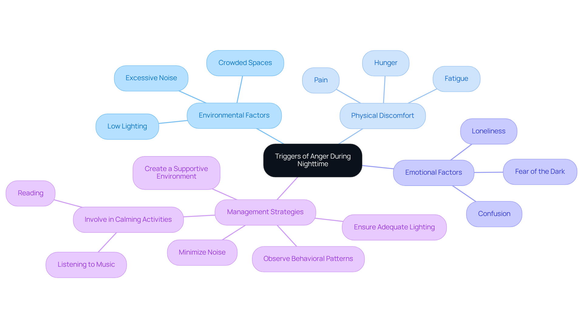 The center represents the main topic, with branches illustrating specific triggers and caregiver strategies. Each color-coded branch shows how different factors contribute to nighttime anger and what caregivers can do to help.
