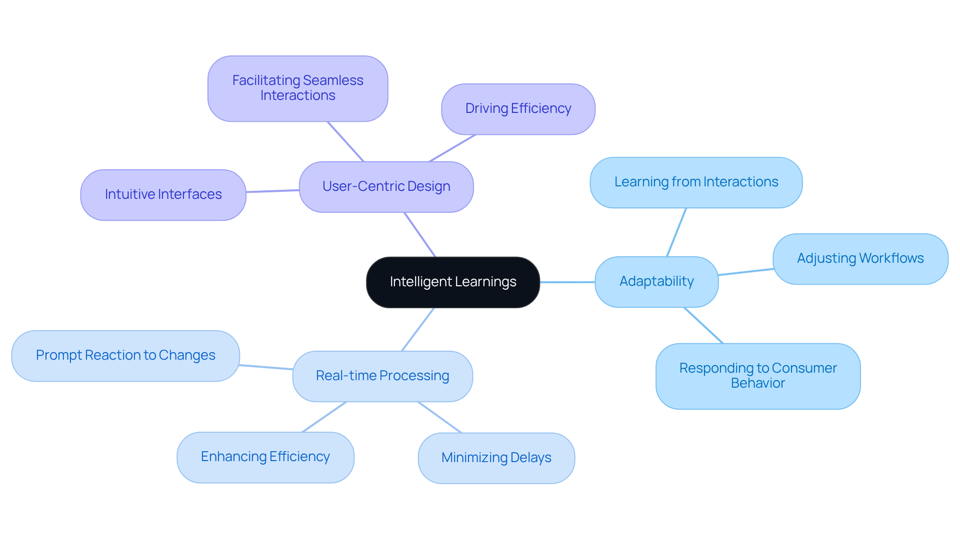 The central node represents intelligent learnings, while the branches show the key characteristics that enhance productivity. Each characteristic is connected to its impact, illustrating how they contribute to efficient workflows. The central node represents intelligent learnings, while the branches show the key characteristics that enhance productivity. Each characteristic is connected to its impact, illustrating how they contribute to efficient workflows.