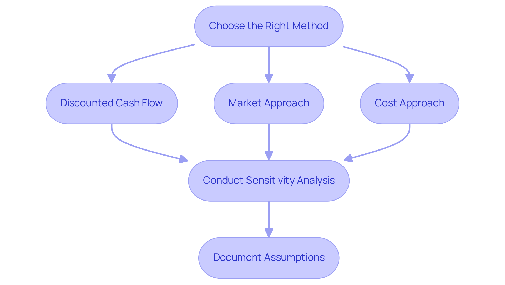 This flowchart guides you through the steps of valuing platform infrastructure. Start by selecting the right method, then analyze how changes affect your valuation, and finally, document your assumptions to ensure credibility. Each step builds on the previous one, helping you create a robust assessment.