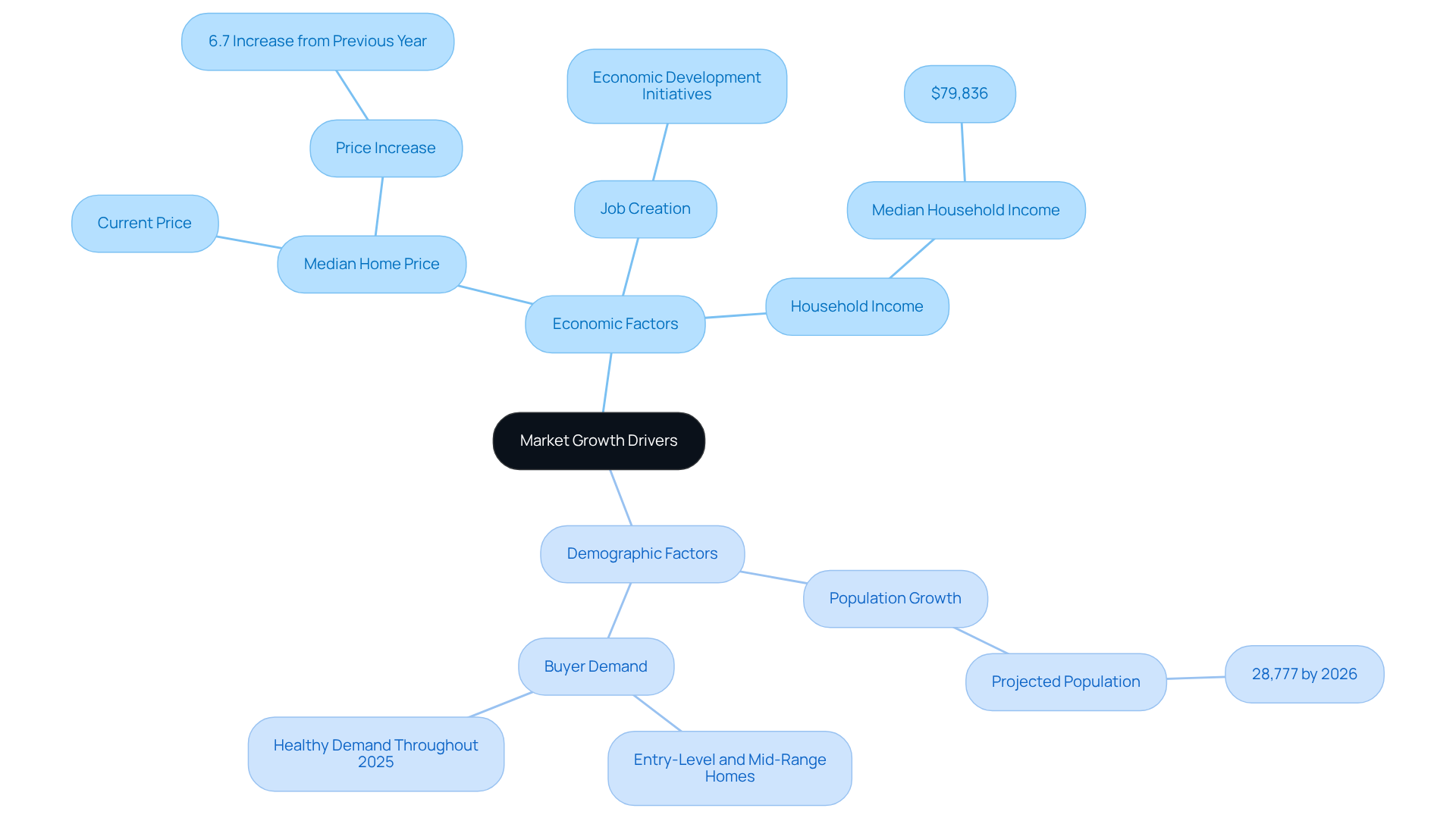 The central node represents the overall theme of market growth, while the branches show the key economic and demographic factors influencing this growth. Each sub-branch provides specific details that contribute to understanding the housing market dynamics.