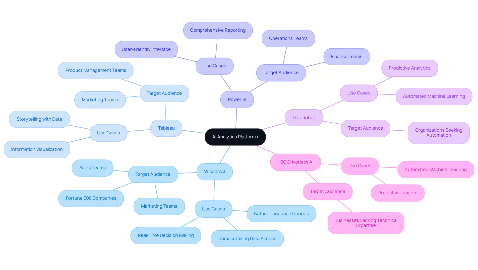 The central node represents the overall topic of AI analytics platforms. Each branch shows a specific platform, and the sub-branches detail how each platform can be used effectively in different business contexts.