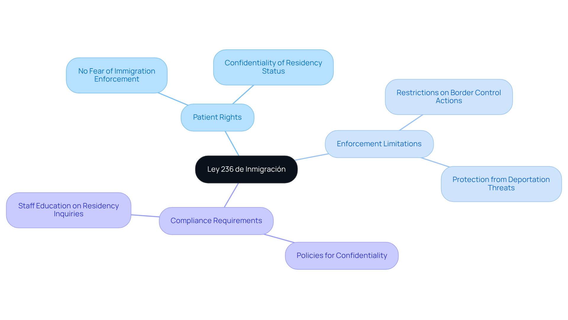 This mindmap illustrates the main aspects of Ley 236 de Inmigración. Start at the center with the law itself, then follow the branches to see how each provision supports immigrant patients in accessing healthcare without fear.