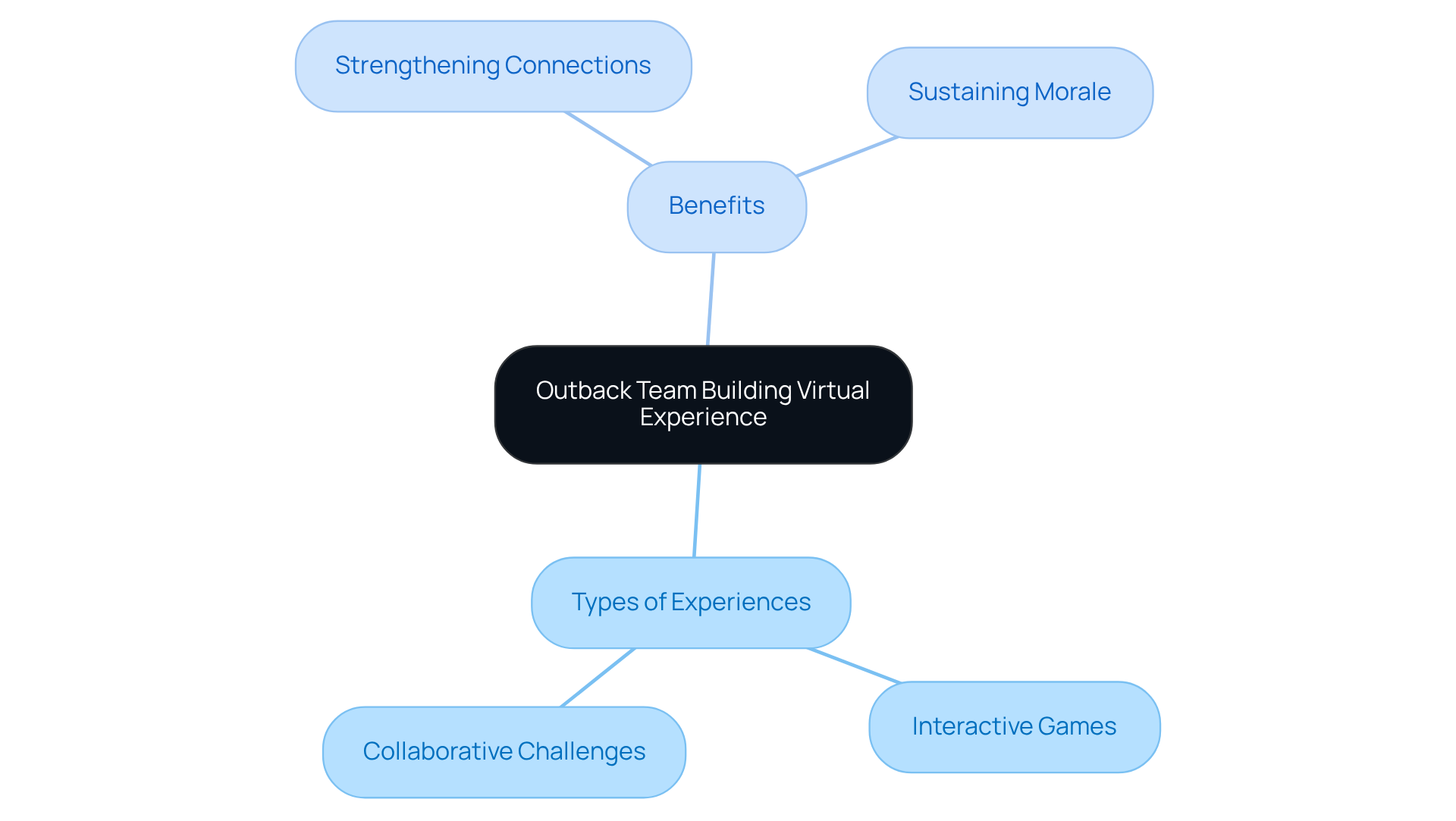 At the center, you'll find the main idea of virtual team bonding. Follow the branches to explore the types of activities offered and the important benefits they provide for remote teams. At the center, you'll find the main idea of virtual team bonding. Follow the branches to explore the types of activities offered and the important benefits they provide for remote teams.