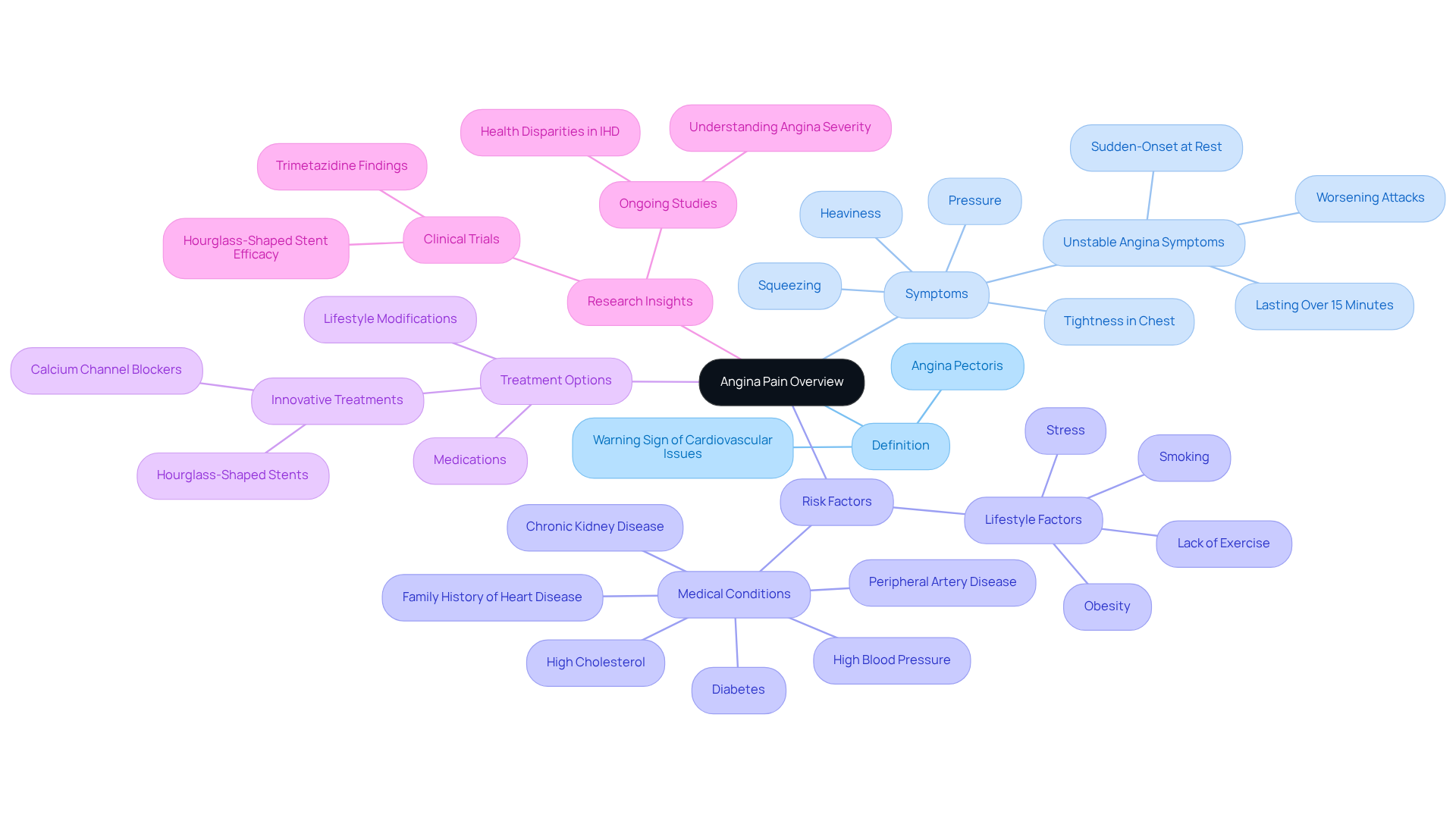 This mindmap starts with angina pain at the center. Each branch represents a key topic associated with it, such as what it is, its symptoms, the factors that increase risk, and treatment strategies. The sub-branches provide more details, making it easy to follow and grasp the overall picture.