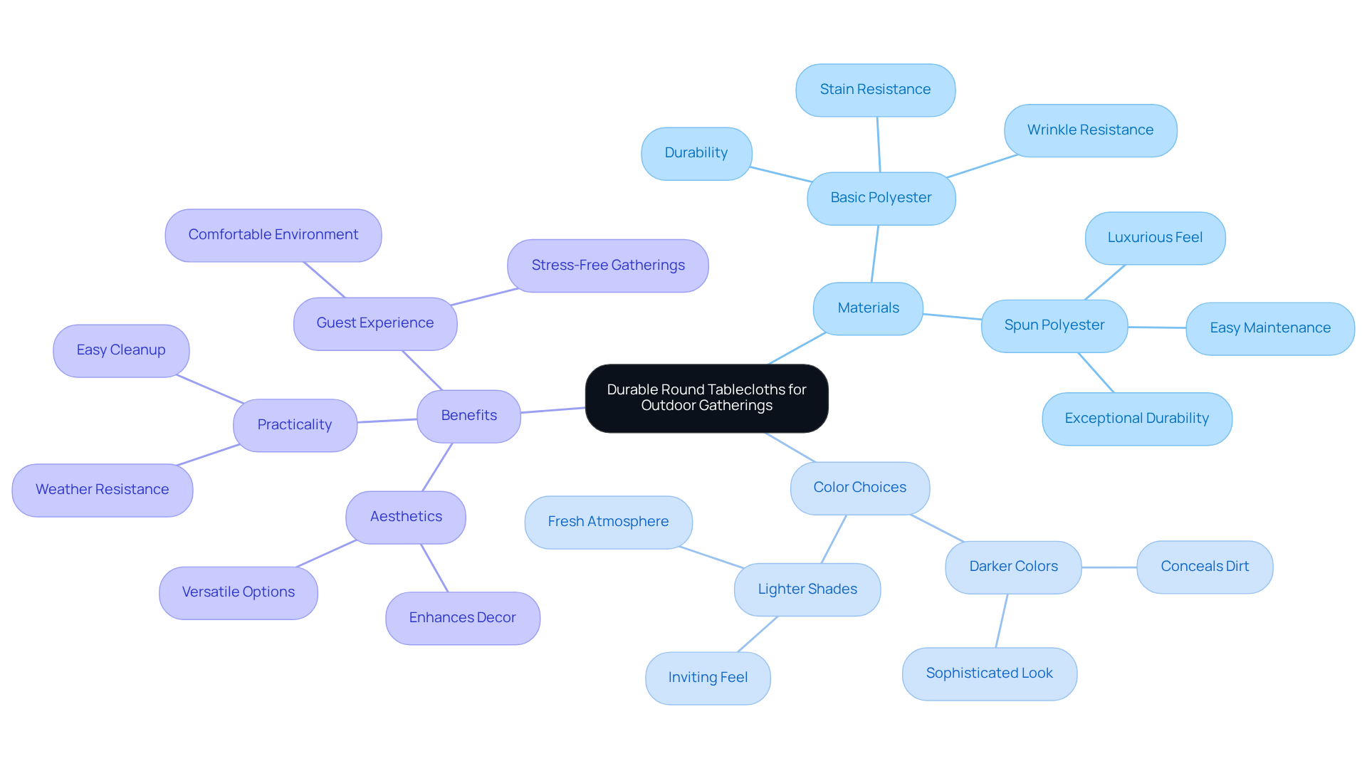 The central idea is about durable tablecloths, with branches showing materials, color options, and benefits. Each branch helps you understand how these elements contribute to a beautiful and practical outdoor setting.
