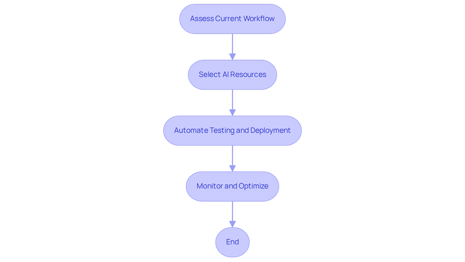 Master the AI CI/CD Process: Steps to Optimize Your Workflow