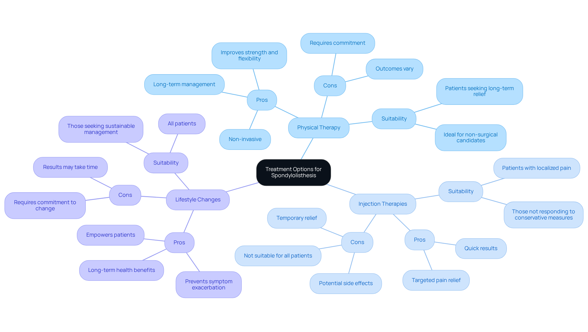 This mindmap shows different treatment options for managing spondylolisthesis. Each branch represents a treatment type, and the sub-branches outline the benefits, drawbacks, and who might benefit from each option. Follow the branches to see how each treatment compares!