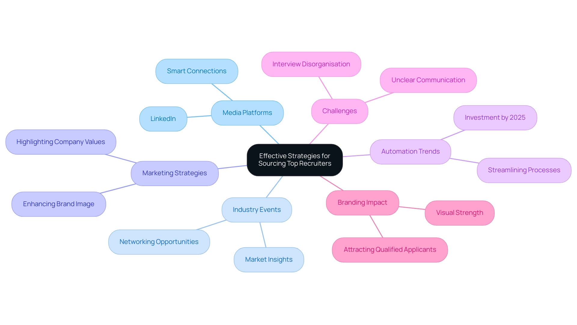 Each branch represents a key recruitment strategy, with sub-branches detailing specific techniques and insights related to that strategy.