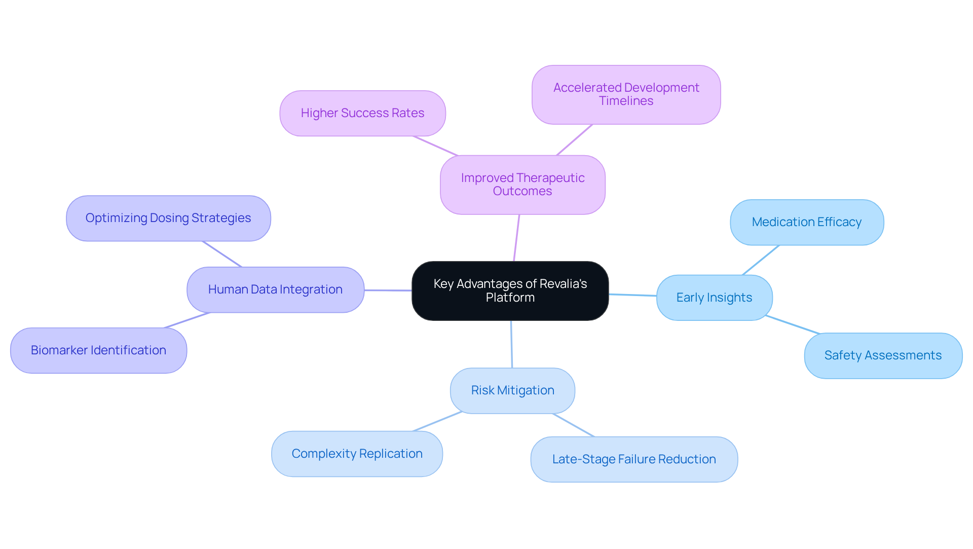The central node represents the platform's advantages, while the branches show specific benefits and examples. Follow the branches to understand how each advantage contributes to improving biopharma research.