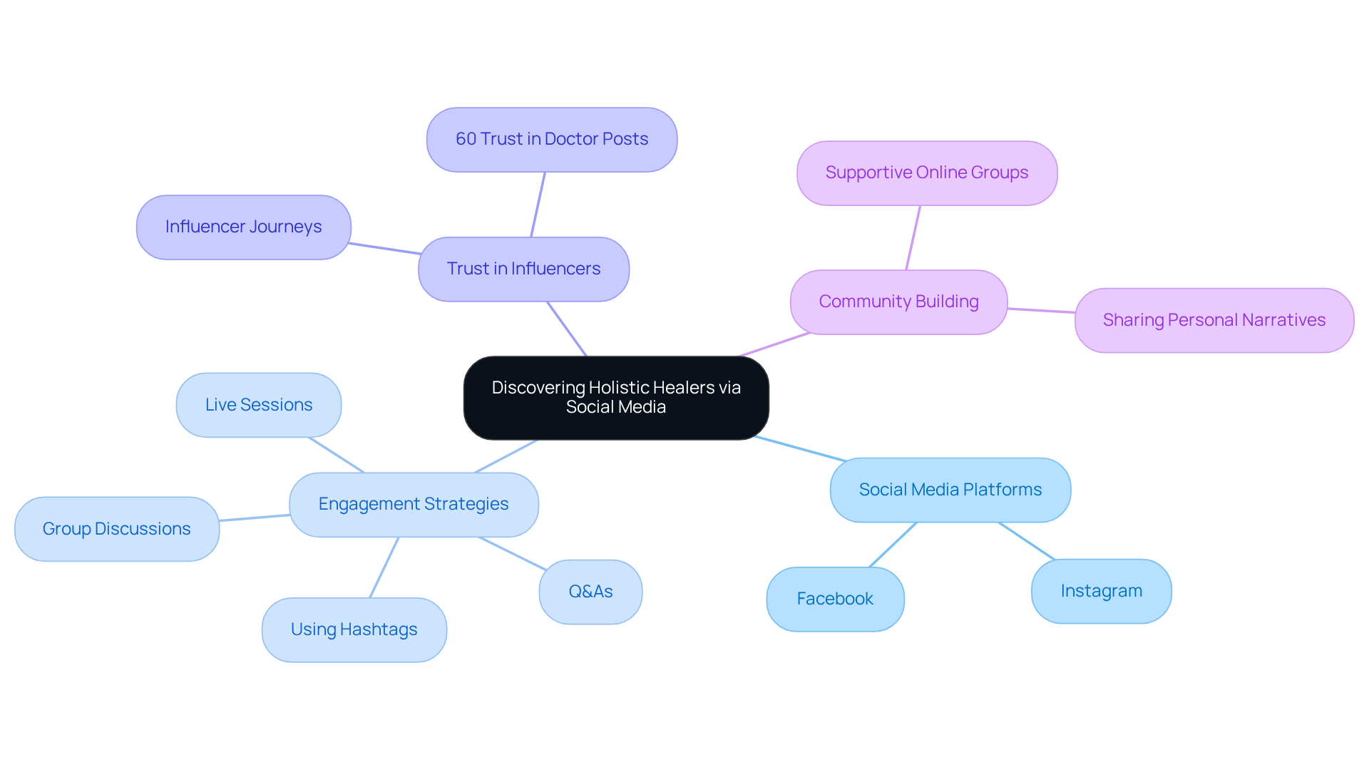 The central node represents the main theme, while the branches show different aspects of how social media helps in finding holistic healers. Each color-coded branch leads to specific ideas or practices, illustrating the rich connections within the wellness community.
