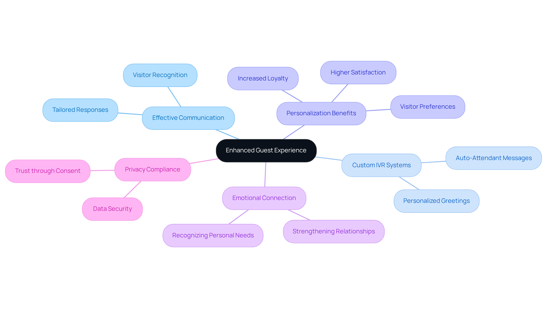 The central node represents the main theme of enhancing guest experiences, while the branches show key areas that contribute to this goal. Each sub-branch provides more detail on specific aspects, helping you understand how they all connect. The central node represents the main theme of enhancing guest experiences, while the branches show key areas that contribute to this goal. Each sub-branch provides more detail on specific aspects, helping you understand how they all connect.